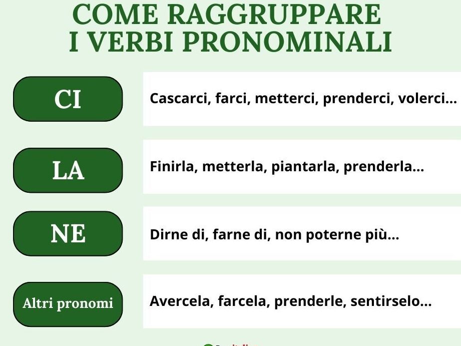 Pronome Esempi: Guida Pratica per Utilizzarli Correttamente · [ 2025 ]