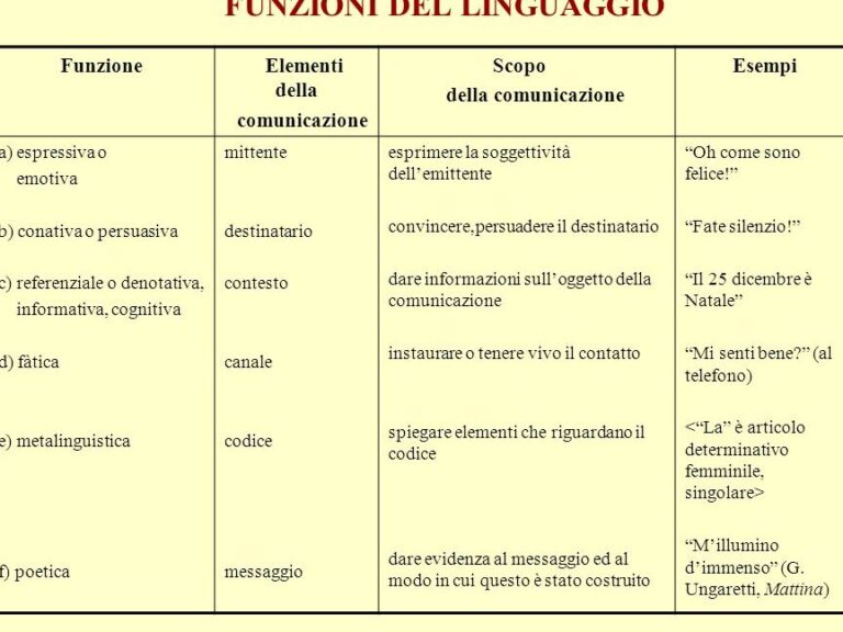 Paratassi e Ipotassi: Esempi di come usarle efficacemente · [ 2025 ]