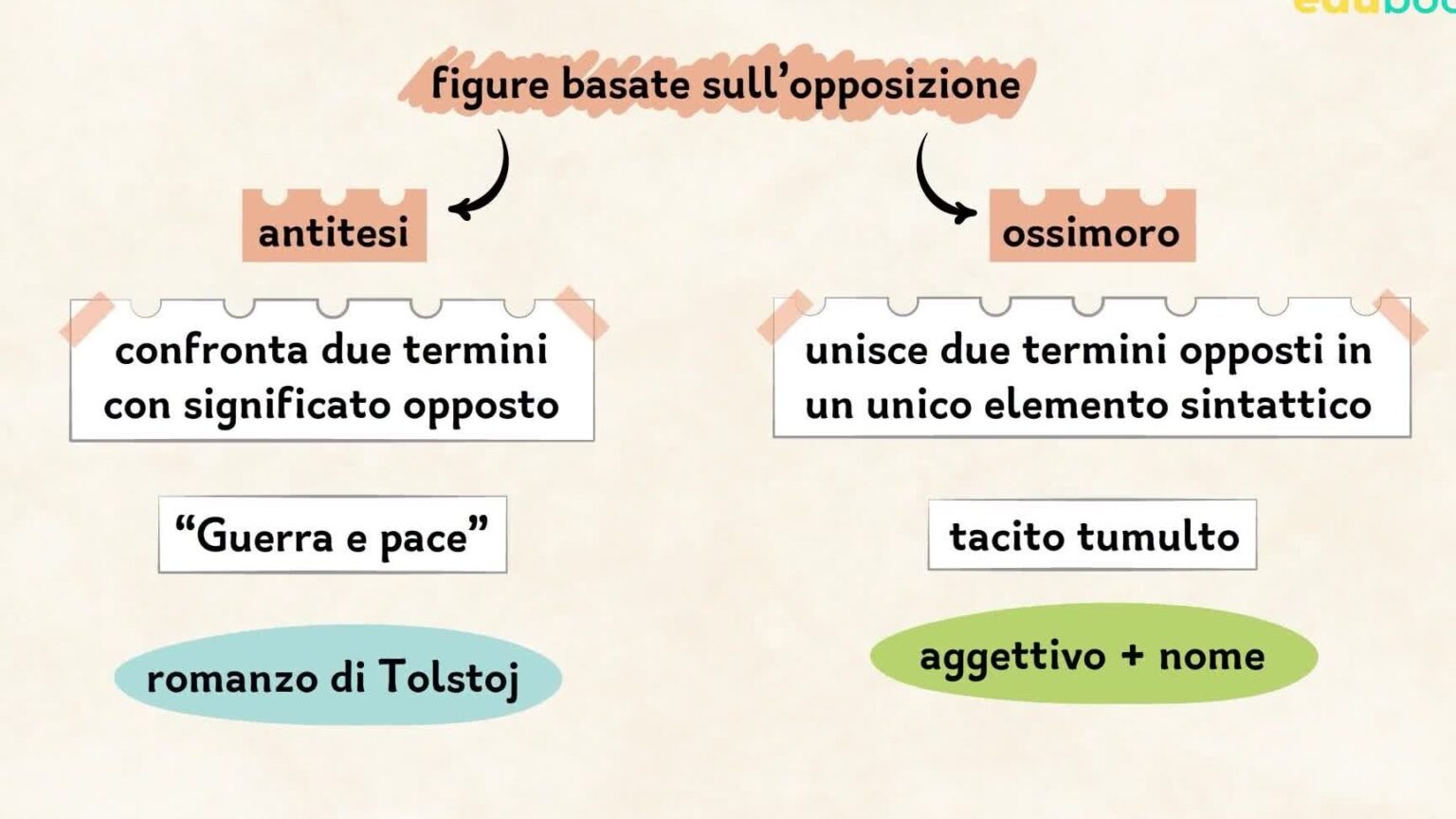 Esplorando il Parallelismo come Figura Retorica: Esempi e Analisi ...